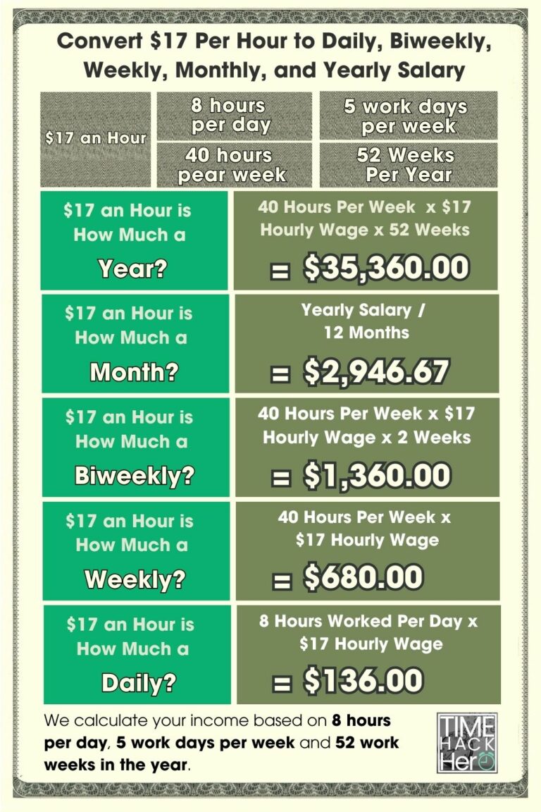$17 an Hour is How Much a Year? Before and After Taxes