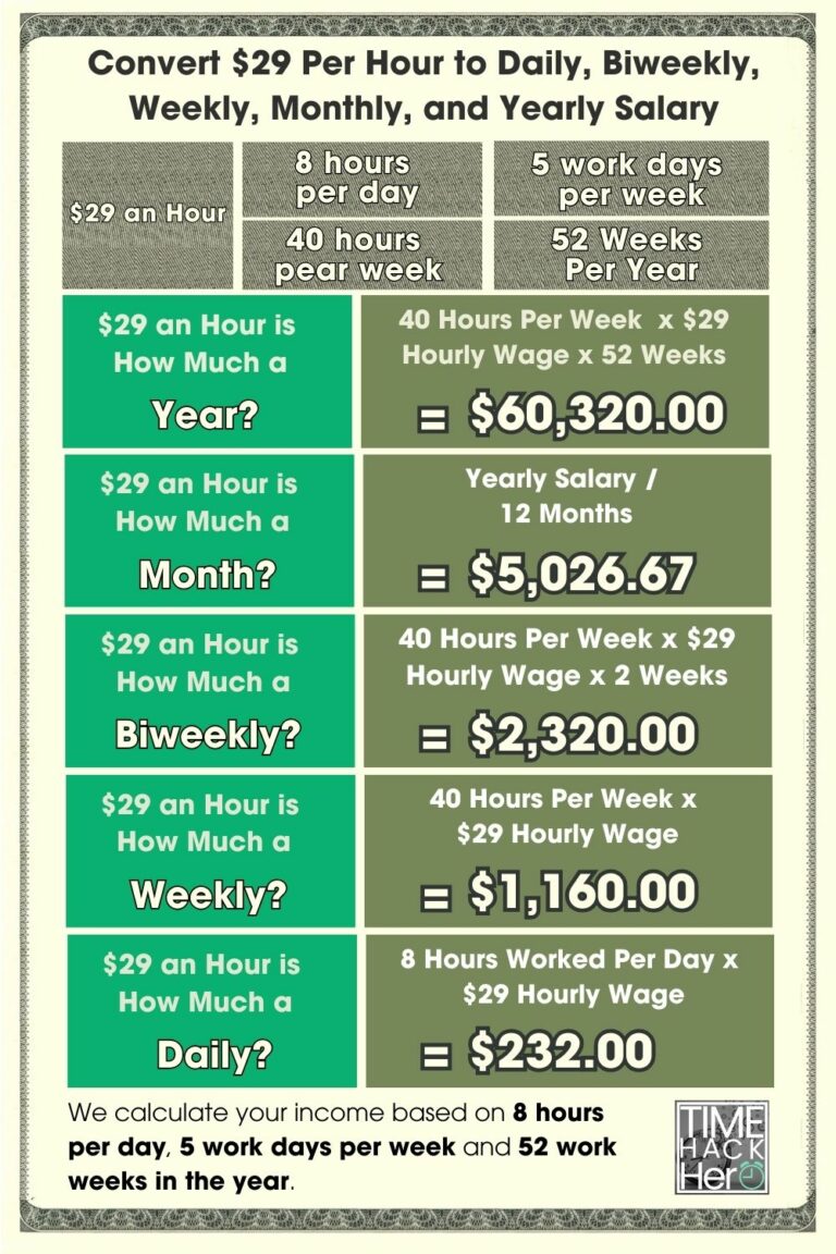 $29 an Hour is How Much a Year? Before and After Taxes